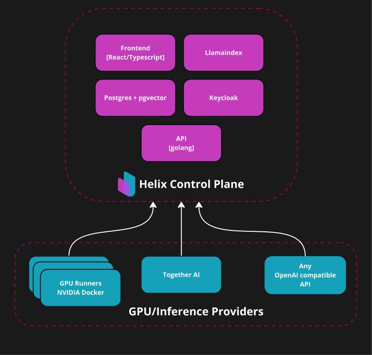 Helix Architecture – Helix Docs